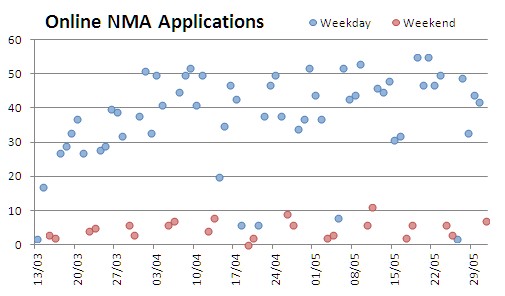 An update on NMA applications since launch | Planning Portal Blog