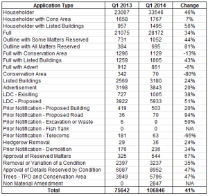 Planning Portal now processing 86% of applications online | Planning ...