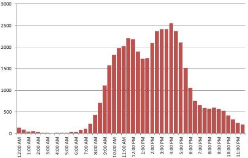 A record-breaking month for online applications | Planning Portal Blog
